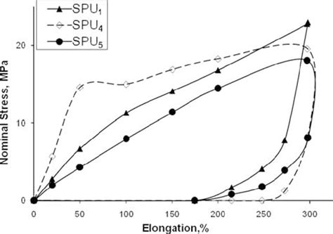 Examples First Tensile Loadunload Cycles For Materials Spu 1 Spu 4