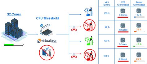 Introducing Cpu Threshold Virtualizor