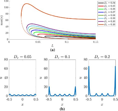 Colour Figure Online Bifurcation Diagram And Accompanying Simulations