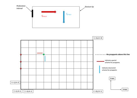 for a 2d advection equation is it possible to have a combination of