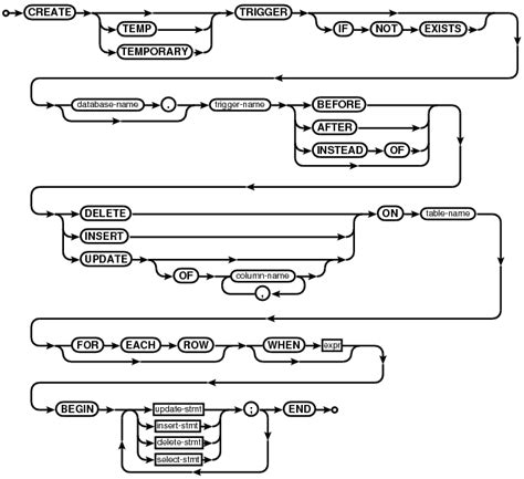 Sqlite Create Trigger What Is The Default If Neither Before Nor After