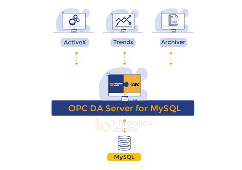 Opc Da Server For Mysql Accés Facile Aux Données Mysql
