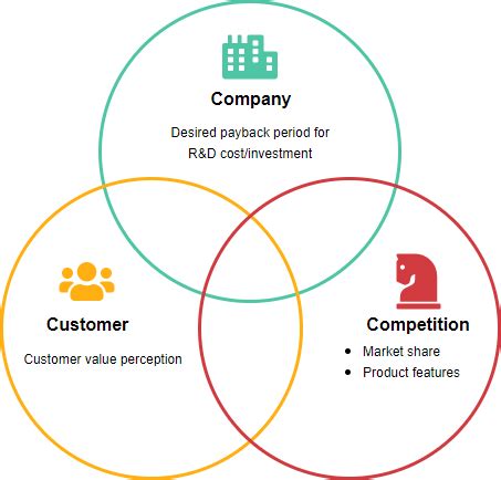 What is Ohmae's 3C Model Sales Strategy, Business Strategy, Marketing ...