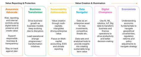 The Transition To A Chief Value Officer An Opportunity For Finance And Accounting