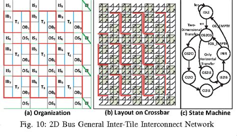Figure 10 From Interconnect Networks For Memristor Crossbar Semantic