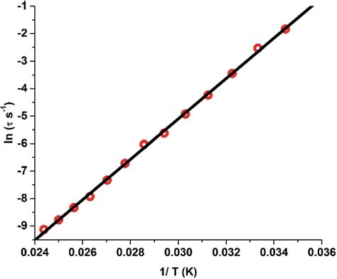 Plot Of The Relaxation Time S Logarithmic Scale Versus T À1 For 1 0