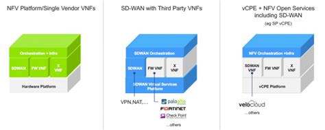 Sdn Sd Wan Nfv Vnf รู้ยังตัวไหนปังสุด Techtalkthai