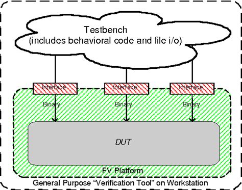 Table 1 From A New Synthesizable Architecture Approach For Verification