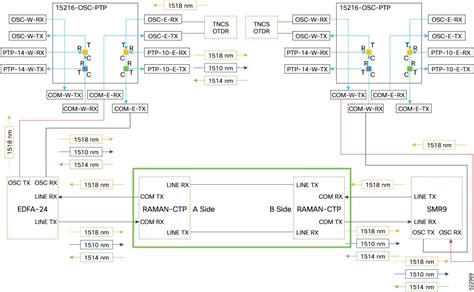 Precision Time Protocol For Ncs 2000 Network Use Cases And