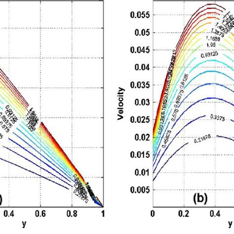 Steady State Temperature And Velocity For Br Download Scientific Diagram