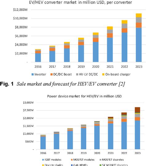 Figure 1 From Recent Advances And Trend Of Hev Ev‐oriented Power Semiconductors An Overview