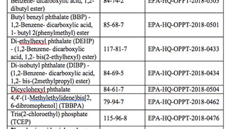 Epa Ranks Chemicals For Risk Evaluation Chemical Processing Chemical Processing