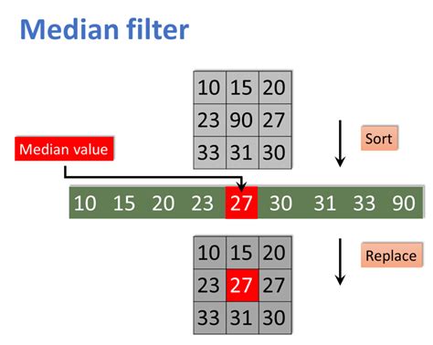 Opencv 004 Common Types Of Noise Master Data Science