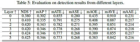 论文翻译：《detr3d 3d Object Detection From Multi View Images Via 3d To 2d Queries》 Csdn博客