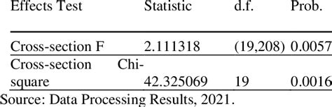 Result Of Chow Test Redundant Fixed Effects Tests Equation Untitled Download Scientific