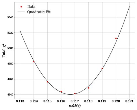 Quadratic fit to the total χ 2 results from various α s starting Download Scientific Diagram