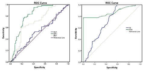 Area Under De Roc Curve For The Differential Diagnosis Of Food