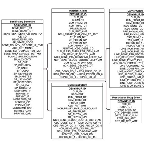 Database Schema Containing All The Table And Their Attributes Of Download Scientific Diagram