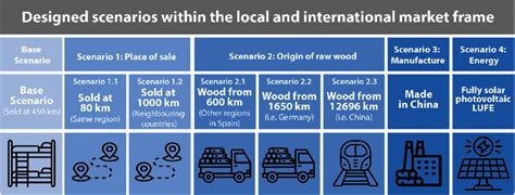Summary Of The Proposed Alternative Scenarios Download Scientific Diagram
