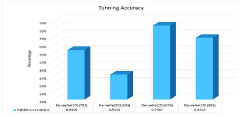 Tuning Accuracy For Different Densenet Layers Tuning Accuracy For Download Scientific Diagram