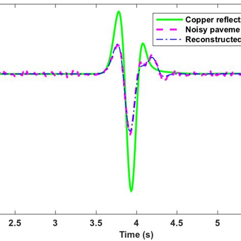 Gpr Signal Reflected From A Two Layered Ac Pavement Download Scientific Diagram