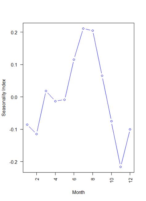 Timeseries Analysis In R Decomposition And Forecasting Finnstats