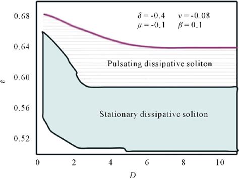 Cartography Of Stationary Color Domain And Pulsating Dotted Line Download Scientific Diagram