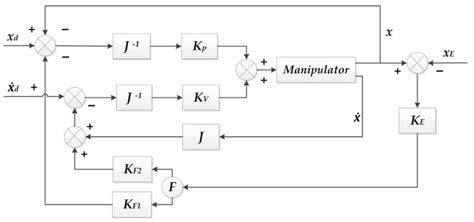 Machines Mdpi On Linkedin A Review Of End Effector Research Based On