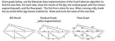 Solved Given Graph Below Use The Edmonds Karp