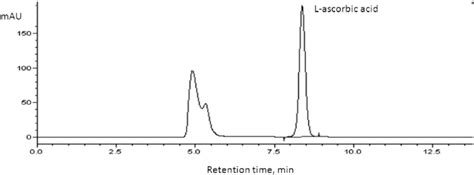 Hplc Chromatogram Of Vitamin C L Ascorbic Acid In Wheat Leaf