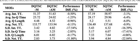 Table Vi From Adaptive Traffic Signal Control With Deep Reinforcement Learning And High