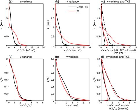 Figure 9 From A Framework For Simulating The Tropical Cyclone Boundary Layer Using Large Eddy