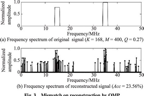 Figure 1 From Multi Narrowband Signals Receiving Method Based On Analog To Information Convertor