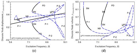 Nonlinear Vibration Characteristics And Bifurcations Of A Rotor System Subjected To Brush Seal