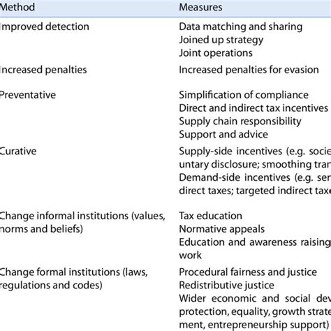 Typology Of Policy Approaches For Tackling Undeclared Work Download Table