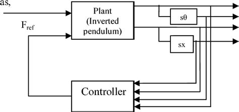 figure 1 from control of inverted pendulum using adaptive neuro fuzzy
