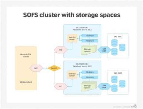 Master Clustered Storage With Storage Spaces And Scale Out File Server