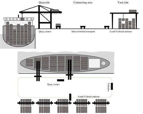 Schematic Side And Top Views Of A Container Terminal Download