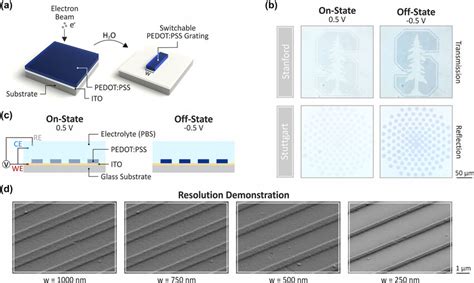 High Resolution Direct Patterning Of Pedot Pss Via Electron Beam