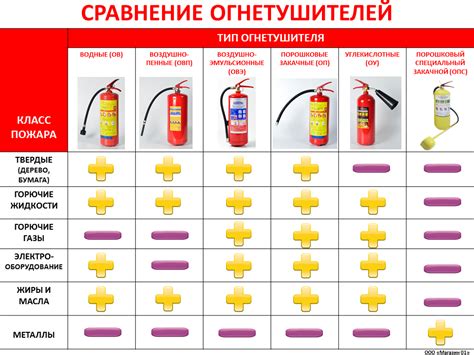 Какой огнетушитель лучше выбрать для дома и дачи: виды огнетушителей ...