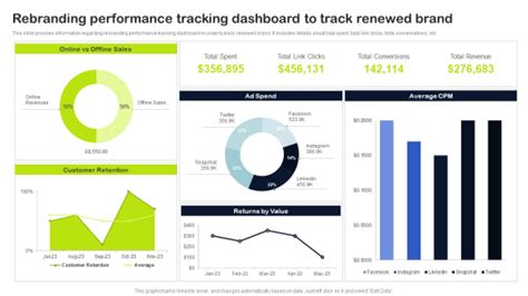 Key Elements Of Strategic Brand Administration Rebranding Performance Tracking Dashboard Track