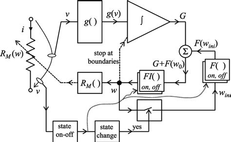 Block Diagram Of The Simulation For The Case Of Asymmetric Windowing Download Scientific Diagram
