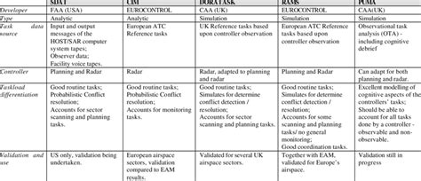 A Comparison Of The Alternative Air Traffic Controller Workload Models Download Table