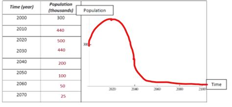 Solved 1 Create Possible Data And Sketch A Continnous Graph To