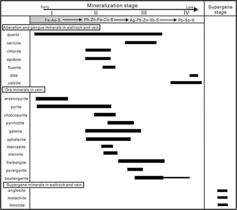 Of The Paragenetic Sequence For The Bianjiadayuan Ag Pb Zn Mineralization Download Scientific