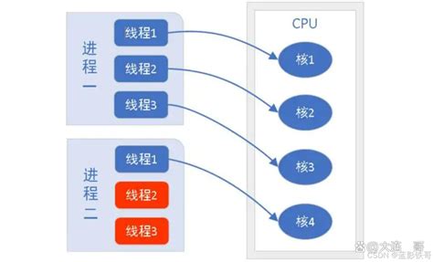 单核 Cpu 支持 Java 多线程吗 Csdn博客