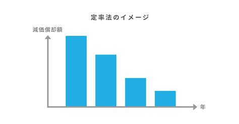 減価償却とは？減価償却費の計算方法である定額法・定率法や注意点を解説 Airレジ マガジン