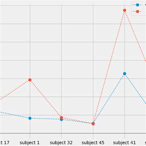 Mean Volume Error For Simple Motion Subjects From Movi Download Scientific Diagram