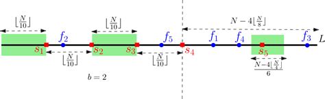 Figure 1 From The 1 Dimensional Discrete Voronoi Game ∗ Semantic Scholar