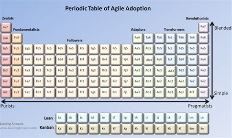LeadingAnswers Leadership And Agile Project Management Blog Periodic Table Of Agile Adoption